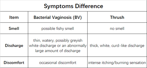 What is Difference Between Bacterial Vaginosis (BV) and Thrush | Gynin